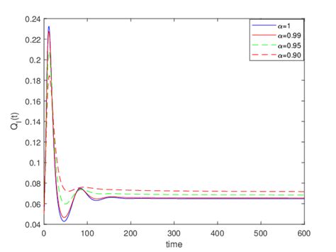 Solution Trajectories For Infected Individuals Illustrating Asymptotic Download Scientific