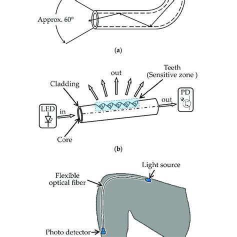 A Optical Fiber Configuration And Working Principle B Construction