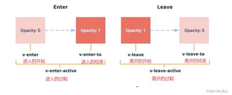 Vuejs 动画与过渡效果详解 Csdn博客