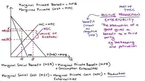 Positive Production Externality Diagram For A Monopoly Including Dwl