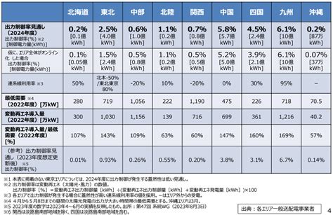 2024年度の出力制御 短期見通し エコめがねエネルギーblog