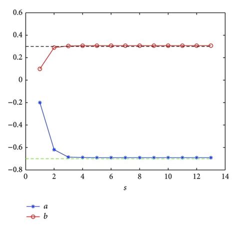 The Estimated Model Parameters In Each Iteration Download Scientific