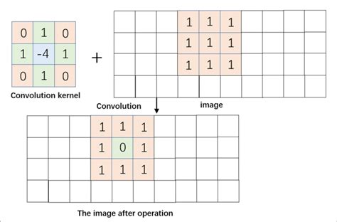 Figure Template And Image Convolution Process Download Scientific Diagram