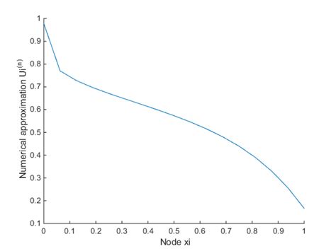 Evolution Of The Discrete Solution According To The Node Explicit