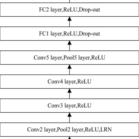 Convolutional Neural Network Structure Download Scientific Diagram