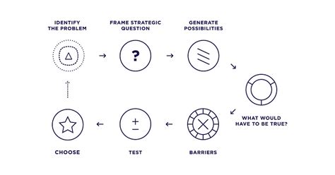 The “playing To Win” Framework — A Global Strategy Experts Proven Method