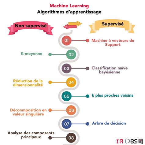 Pingl Sur Technologies Big Data