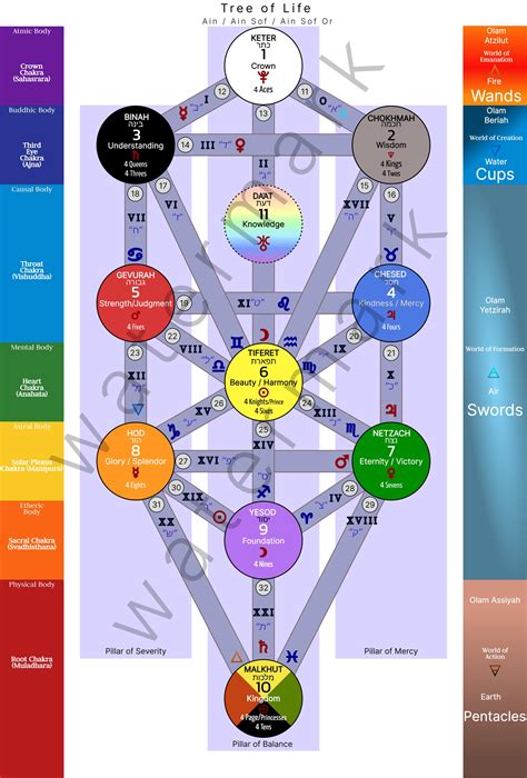 Tree Of Life Kabbalah Poster Sefirot Tarot And Hebrew Digital Download