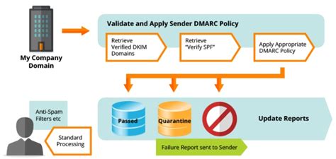 Common DMARC Challenges Experienced After Its Deployment DMARC Report