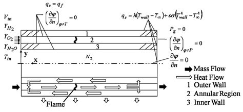 Schematic Of Annular Micro Combustor And Heat Recirculation Pattern 11 Download Scientific