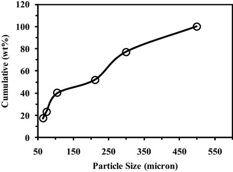 Particle Size Analysis Of Beneficiated Chromite Ore Sample Download
