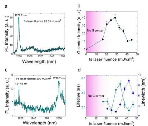 All Optical Writing And Erasing Of G Centers With Direct Fs Laser Pulse