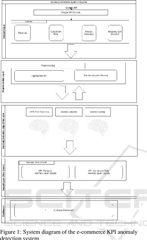 Table 1 From Detection Of E Commerce Anomalies Using Lstm Recurrent Neural Networks Semantic