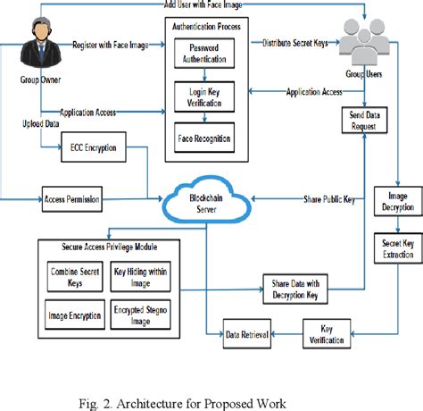 Figure 2 From An Efficient Data Sharing System With Enhanced Authentication Factors And Secure