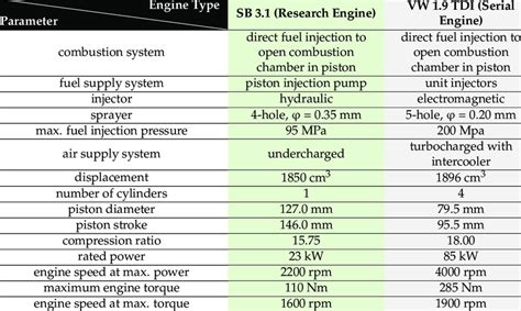 Technical Parameters Of Diesel Engines Used Download Scientific Diagram