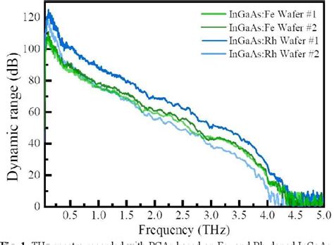 Table 1 From Photoconductive Continuous Wave Thz Detectors Based On Rhodium Doped Ingaas With