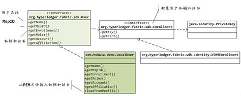 fabric java sdk 1 4简明教程 学习软件编程