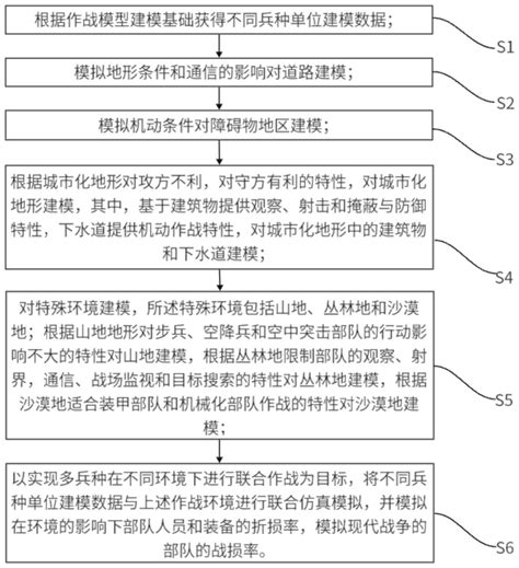 一种任务级作战模型设计建模方法与流程