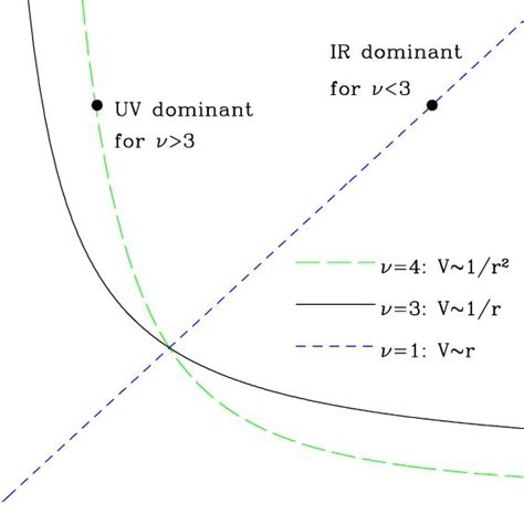 Short Distance Ultraviolet Uv Physics Dominates In Dimensions ν 3