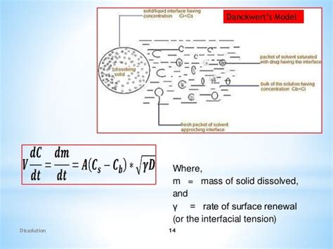 Dissolution Study Dissolution Studies Factor Affecting Dissolution An