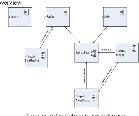 Figure 10 From Extending Uml For Aspect Oriented Architecture Modeling Semantic Scholar