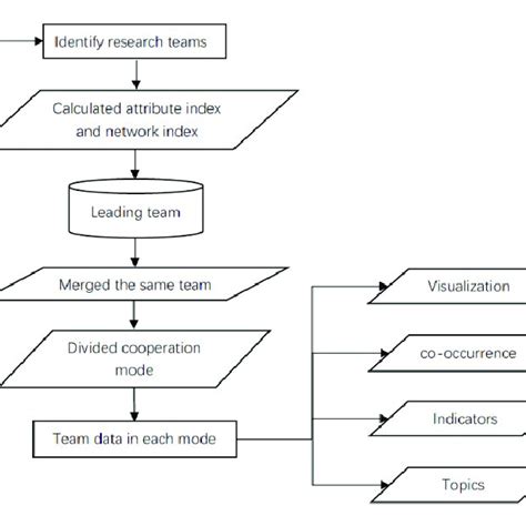 Research Framework Flow Chart Download Scientific Diagram
