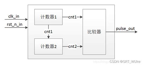Fpga 超声波避障小车ego1ego1测距 Csdn博客