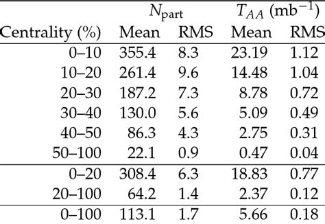 Average And Root Mean Square Rms Values Of The Number Of