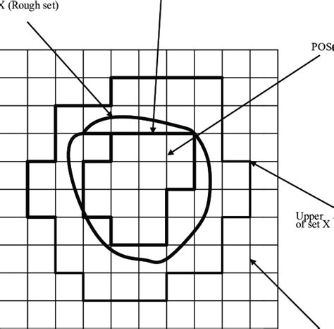 Schematic Diagram Of Lower Approximation And Upper Approximation Of