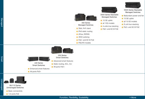 Cisco X Series Stackable Managed Switches Models And Ordering Information Router Switch Blog