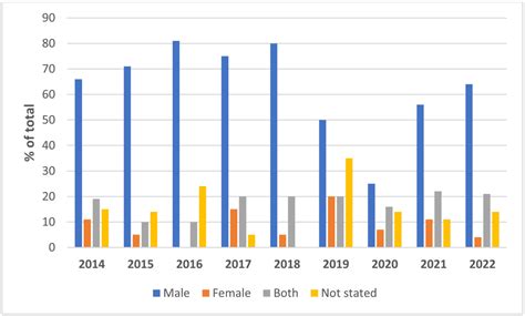 Considering And Reporting Sex As An Experimental Variable Ii An Update