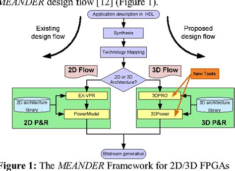 Figure 1 From Exploring Alternative 3d Fpga Architectures Design