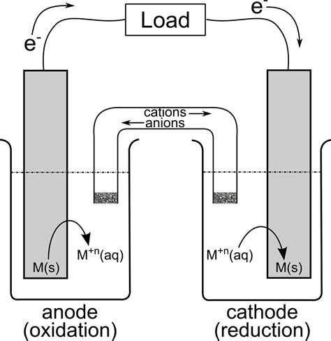 Dr Bodwin S General Chemistry Blog Voltaic Cells