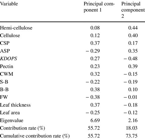 characteristic value and contribution rate of each indicator download