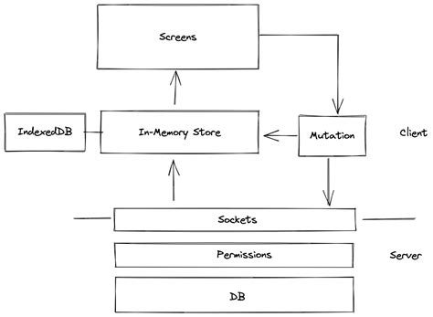 A Graph Based Firebase