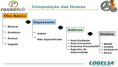 Composição Graxa Lubrificante