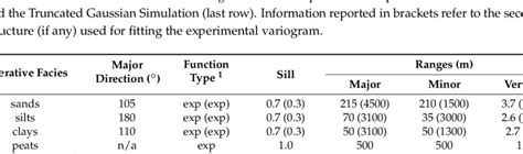 parameters of the theoretical variograms used as input for the