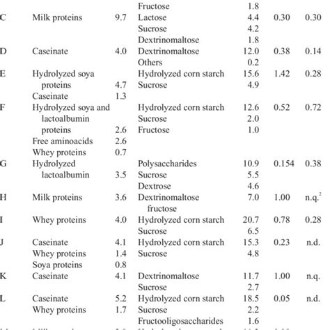 Hmf And Furfural Content Of Commercial Enteral Formula Download Table
