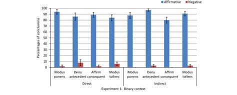 Percentages Of Affirmative And Negative Conclusions In Experiment 1 For Download Scientific