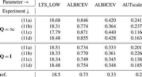 Optimized Parameters Of The Three Perturbed Parameters Experiments