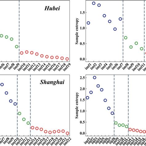 Sample Entropy And Reconstruction Results For The Rest Of The Carbon Market Download