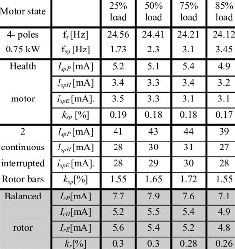 Diagnostic Symptoms For Broken Bars And Dynamic Eccentricity 4 Poles Motor Download Table