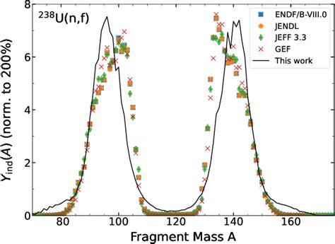 Figure 10 From Microscopic Calculation Of Fission Product Yields For Odd Mass Nuclei Semantic