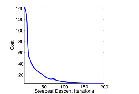 cost function versus steepest descent iterations for fig 8 download