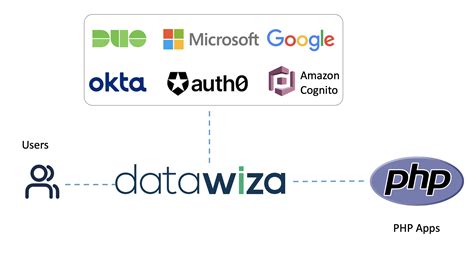 Mfa For Php Datawiza