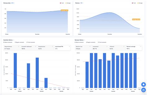 Dora Metrics In Assessing Devops Maturity Levels Waydev