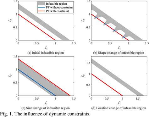 Figure From Evolutionary Dynamic Constrained Multiobjective Optimization Test Suite And