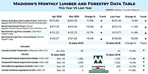 Us Softwood Lumber Production Increased By 5 In January February 2020