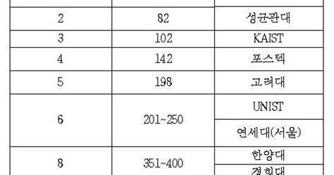세종대 2019 The 세계대학평가 국내 11위