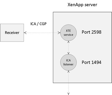 Citrix Xenapp Ica Tcp Disconnected Session Maxdisconnectiontime Stereoloxa